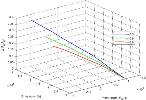 optimal robustness function values versus emissions and critical download scientific diagram