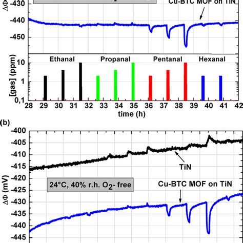 Kelvin Probe Measurement A Work Function Download Scientific Diagram