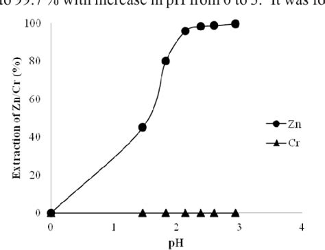 Figure 2 From Extraction And Separation Of Zinc And Chromium From Electroplating Effluent