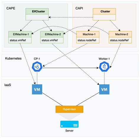 技术分享｜基于 Cluster Api 的 Kubernetes 集群生命周期管理cluster Api Csdn博客