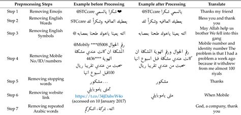 Figure 1 From Using The Arabert Model For Customer Satisfaction