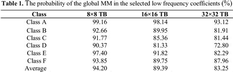 Table 1 From Detecting Of All Zero Blocks In Hevc For Rdoq Semantic