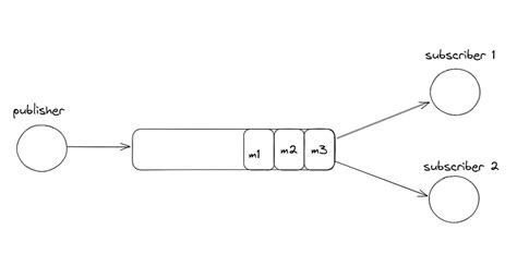 Golang Ile Pubsub Pattern Kullanımı Kartaca