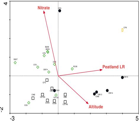 8 Canonical Correspondence Analysis Of Macrophyte Taxa In 25 Streams In