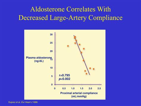 Ppt The Role Of Aldosterone And Aldosterone Blockade In