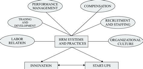 Conceptual Framework Based On The Area Of Human Resource Management And Download Scientific