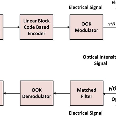 Visible Light Communication Vlc Transmitter Design Download