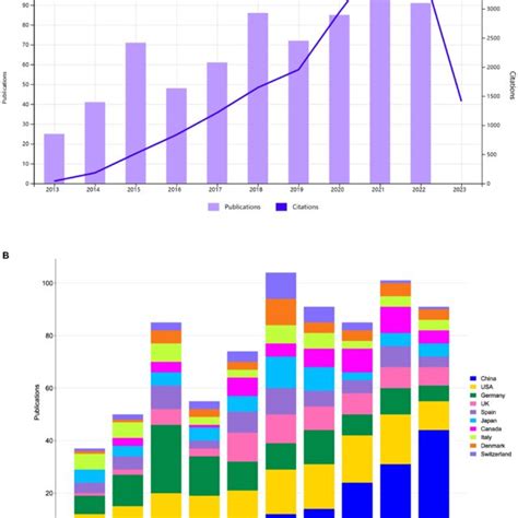 A Annual Publications And Citations Trend Chart B Stack Bar Plot Download Scientific