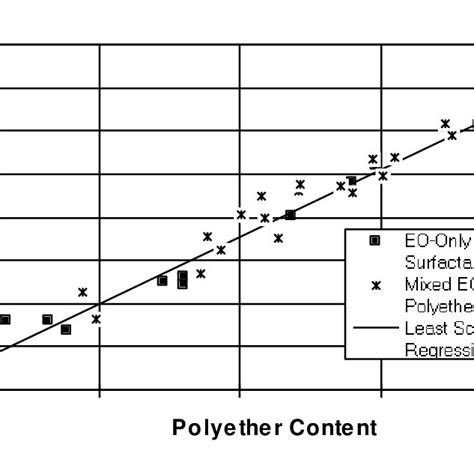 Heat Of Solution Versus Polyether Content Download Scientific Diagram