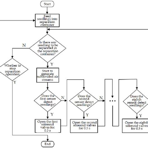 Flowchart For The Feedback Monitoring Device Download Scientific Diagram