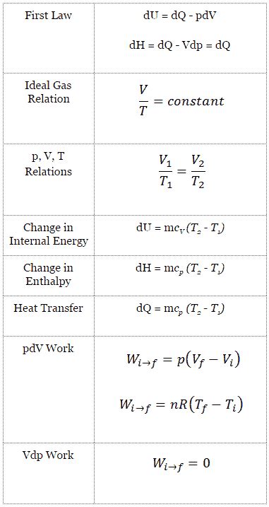 What Is Isobaric Process Ideal Gas Equation Definition