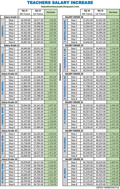 Para Teachers Deped Salary