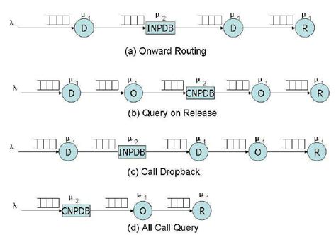 Modeling Of Four Routing Schemes Download Scientific Diagram