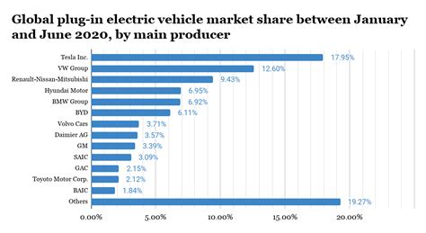 Ev Evolution Business Review At Berkeley
