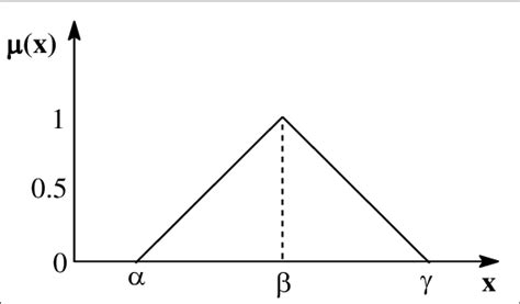 triangular fuzzy number download scientific diagram