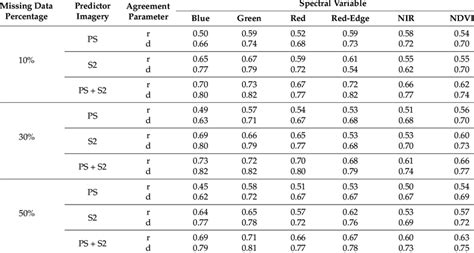 Spatial Agreement Between Original And Imputed Uav Data Download