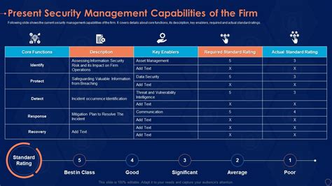 Present Security Capabilities Information Security Risk Management Program Presentation