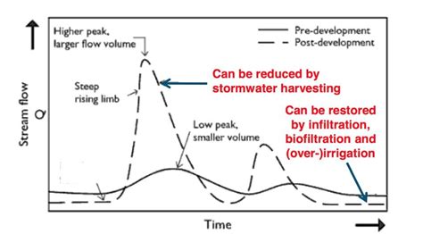 Typical Pre And Post Development Hydrographs With Management Options