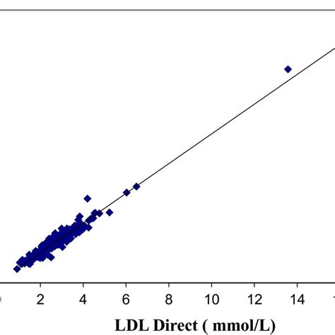 Direct LDLC Vs Calculated LDLC In Adolescents Y Correlation Of Download Scientific