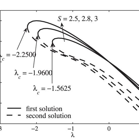 Variation Of The Skin Friction Coefficient With For Different Values Download Scientific