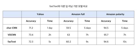 데이터 분석 Fasttext를 이용한 Twitter 감성 분석