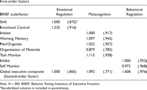 Factor Loadings For The Briefs First And Second Order Factors Download Table