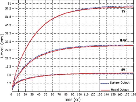 Ann Model And Real System Open Loop Outputs For Various Inputs