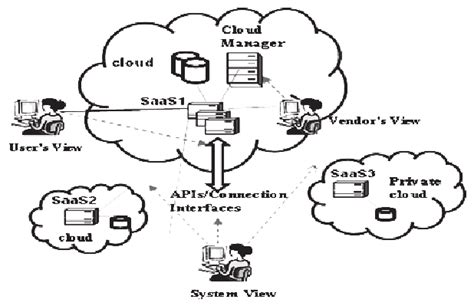 Different Views For Cloud Based Software Testing Download Scientific