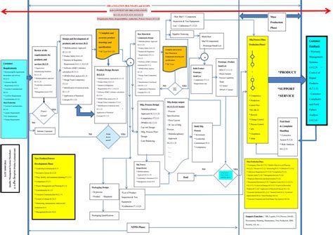 Iatf 169492016 Block Diagram Flow Aug 7 2018 Pdf