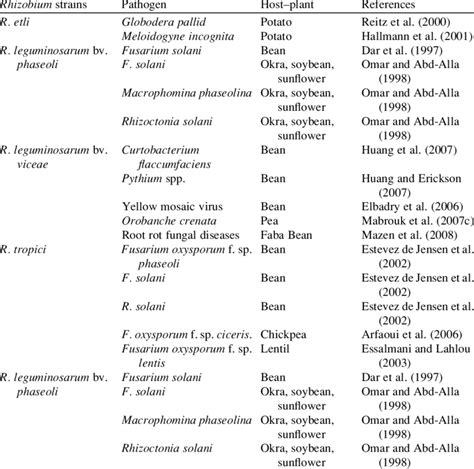 1 Examples Of Rhizobium Strains Used As Agents To Control Diseases