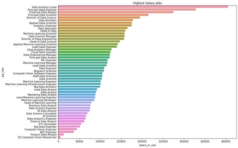 Github Agneszhrndata Science Job Salaries Analysis And Predict