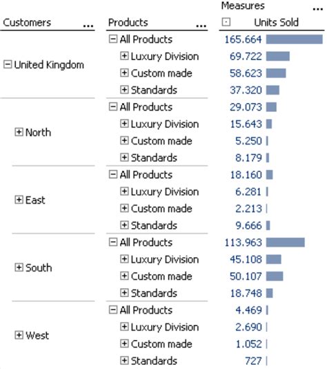 Nested Axes In Pivot Tables Bissantz Company