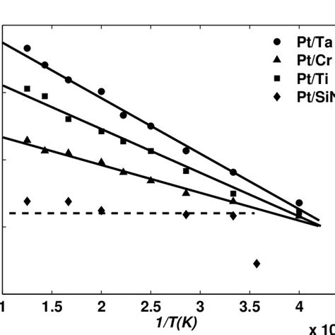 Plots Of Logfcsv F T Versus Logf Fct For Ptta Wire At