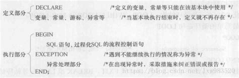数据库编程之过程化sql数据库 过程化结构 Csdn博客