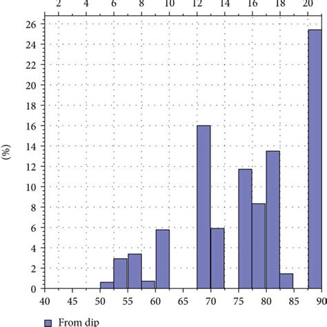 Histogram Of Fault Dip Distribution Download Scientific Diagram