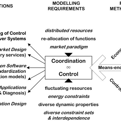 3 illustration of modeling context download scientific diagram