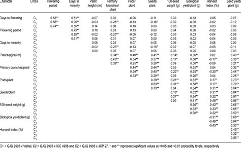 Simple Correlation Coefficient For Ten Characters With Seed Yield Per