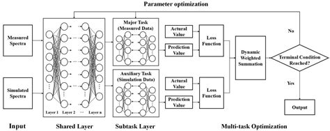 Remote Sensing | Free Full-Text | Predicting Wheat Leaf Nitrogen Content by Combining Deep ...