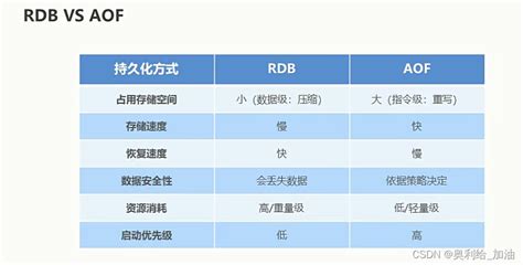 redis中rdb和aof redis中的rdb和aof csdn博客
