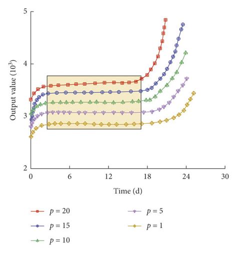 the influence of preset parameter p on the prediction model download