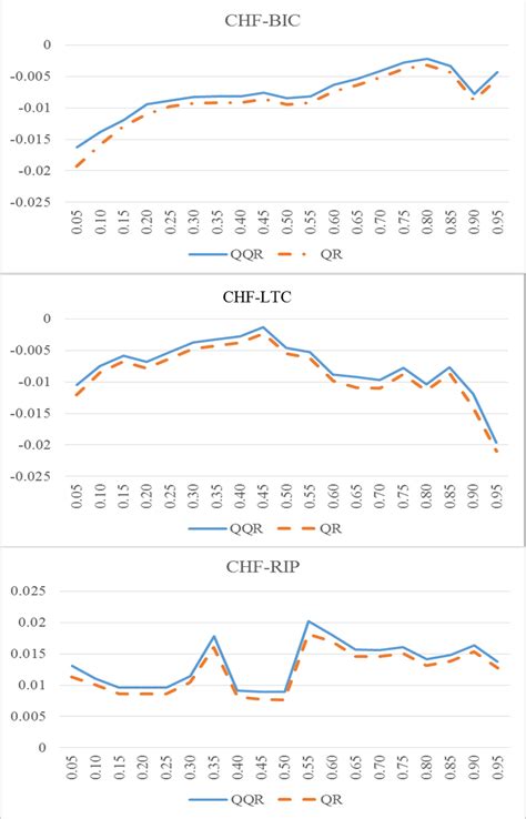 a the comparision of qr quantile regression and qqr quantile on download scientific