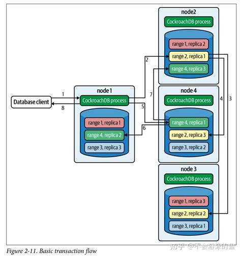 Cockroachdb架构简介 知乎