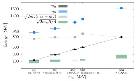 Separation Of Scales For Nuclear Efts As A Function Of Pion Mass
