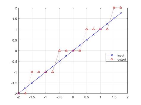 基于fpga的数字信号处理（11） 定点数的舍入模式（2）向最临近值取整nearest Csdn博客