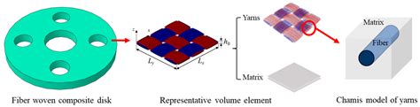 Dynamic Modeling And Vibration Characteristic Analysis Of Fiber Woven Composite Shaftdisk Rotor