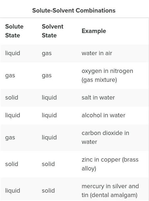 Solute And Solvent Examples