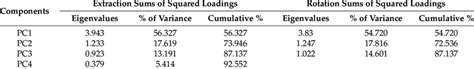 Total Variance Explained And Component Matrices For Heavy Metals Download Scientific Diagram
