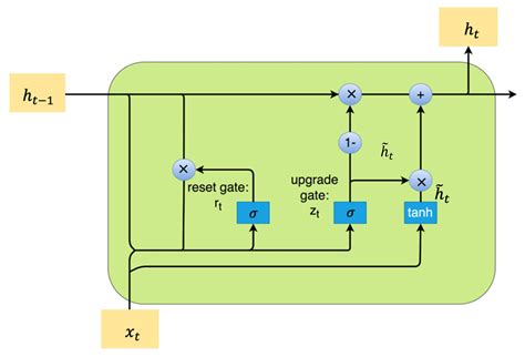 Performance Comparison Of Deep Learning Approaches In Predicting Ev Charging Demand