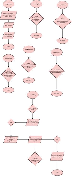 Solved Assignment Assume A Double Variable Named F Has Already Been Introduction To Computer