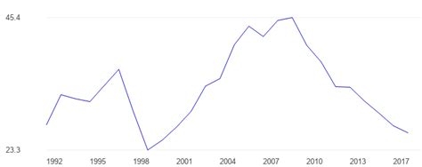Guatemala Homicide Rate Data Chart